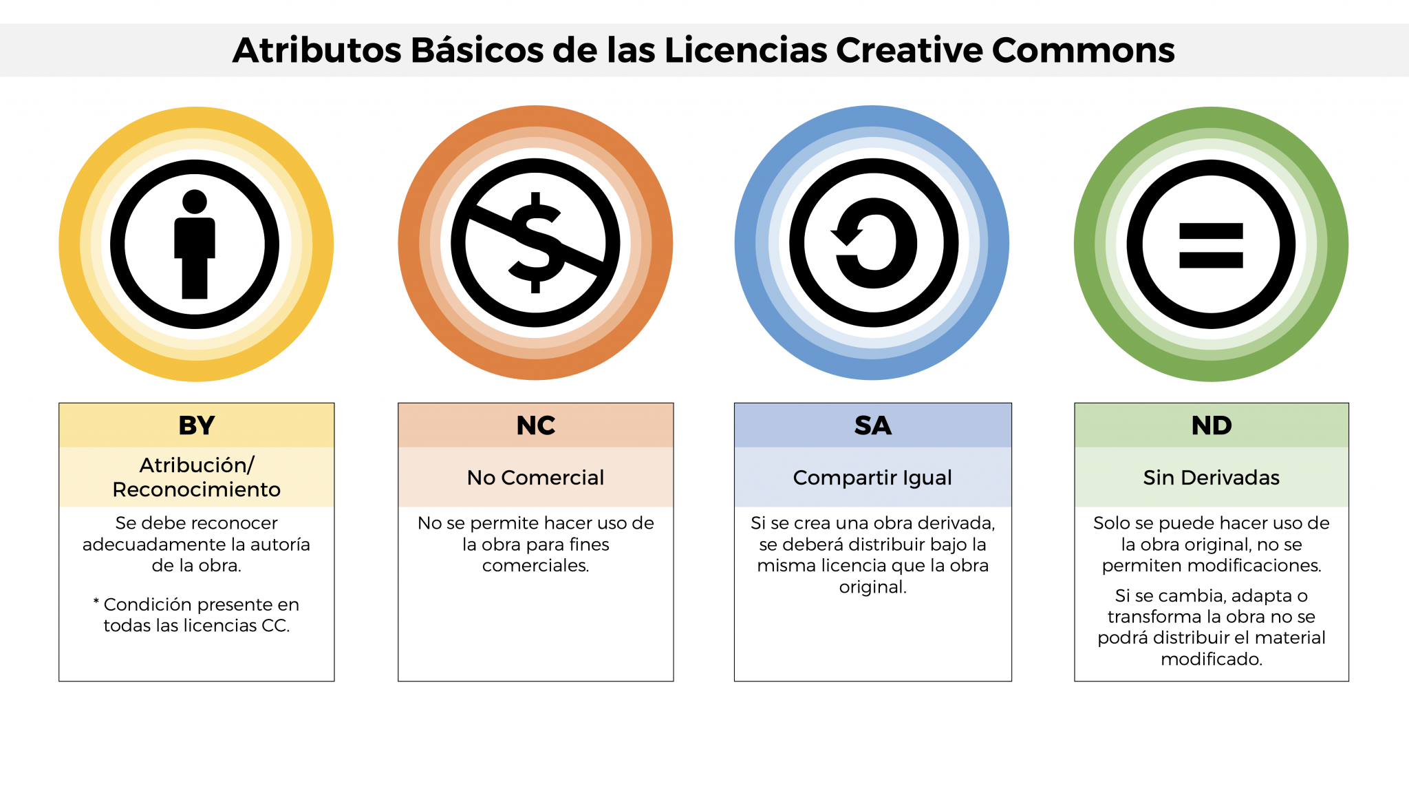 Licenciamiento Abierto – OE LATAM